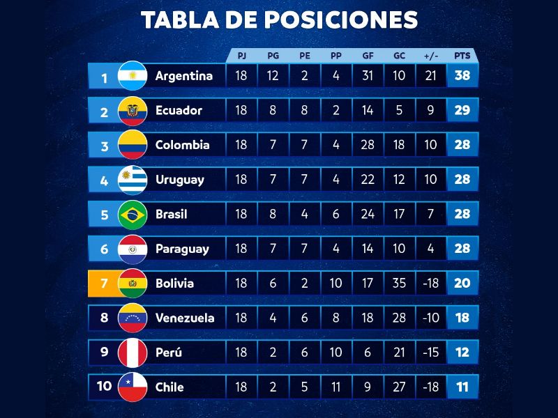 Así quedó la tabla final de las Eliminatorias Sudamericanas rumbo al Mundial 2026 y resultados ...
